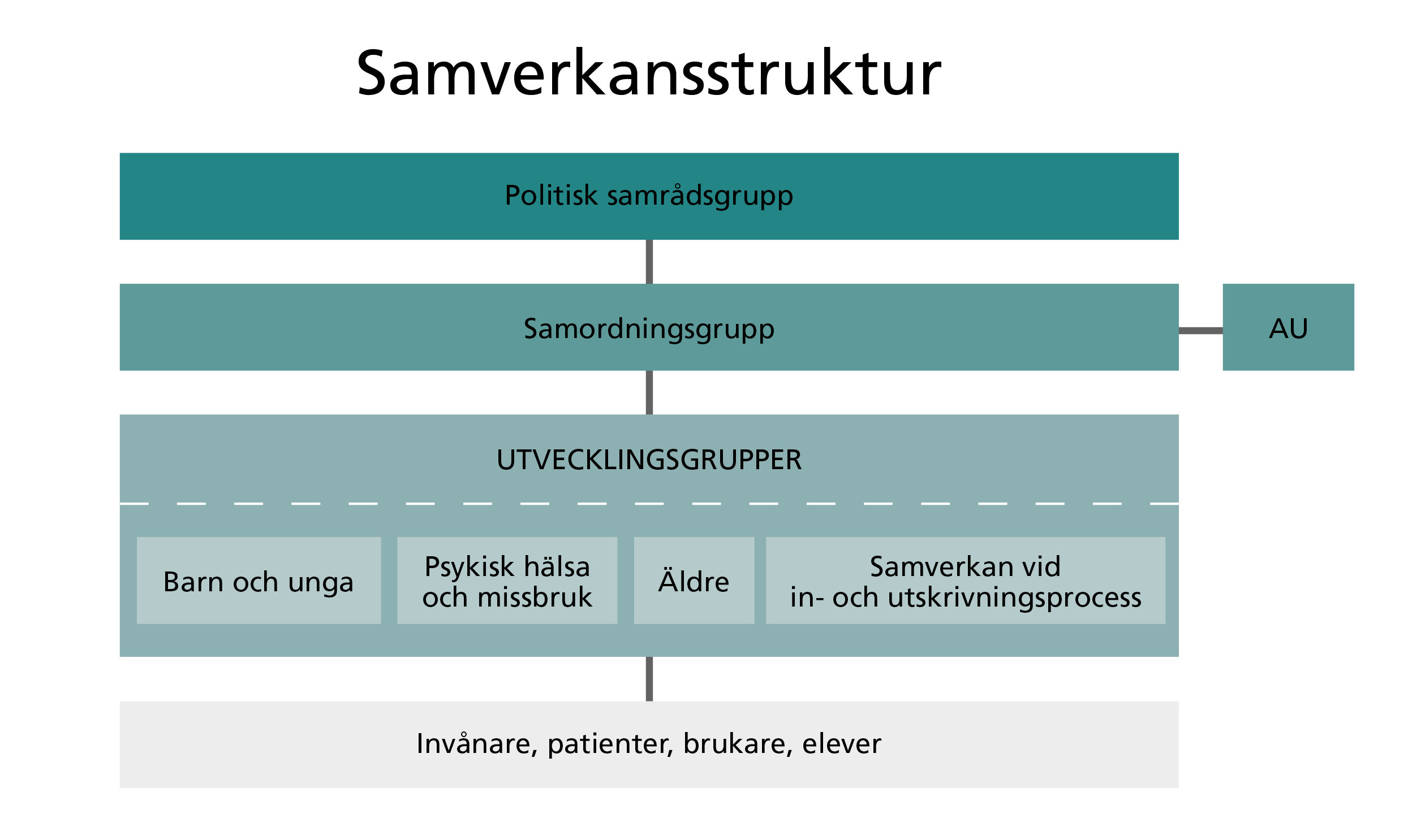 Organisation för samverkan - SAMLA