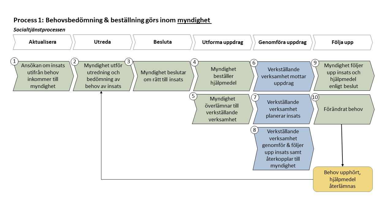 Behovsbedömning och beställning av hjälpmedel - Public_VardsamverkanVG